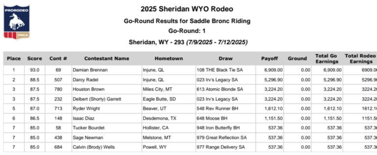 Sheridan WYO Rodeo Results 2025 – Sheridan Media